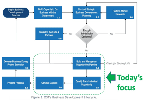 Build and Manage a Robust Government Opportunities Pipeline