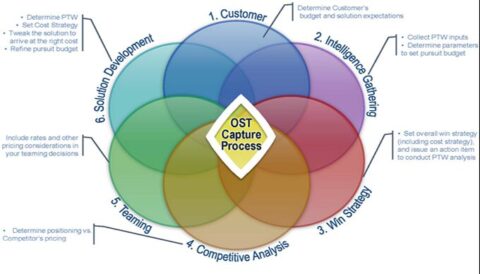 Measuring Your Government Opportunities Pipeline and Capture Effectiveness