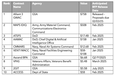 Top 10 Federal Contracts of 2025: $197B in Opportunities | OST Global ...